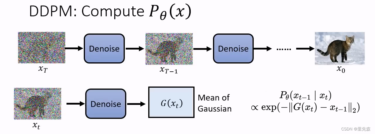 DDPM学习笔记_denoise 网络-CSDN博客