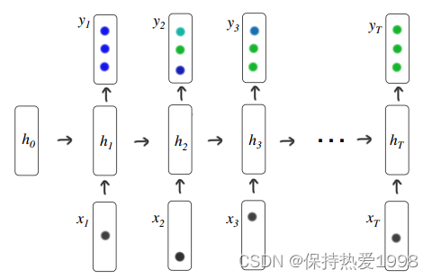 《Deep Knowledge Tracing》DKT阅读笔记_dkt知识追踪-CSDN博客