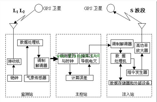详述GPS原理及RTK技术应用_rtk与gps数据的融合过程-CSDN博客