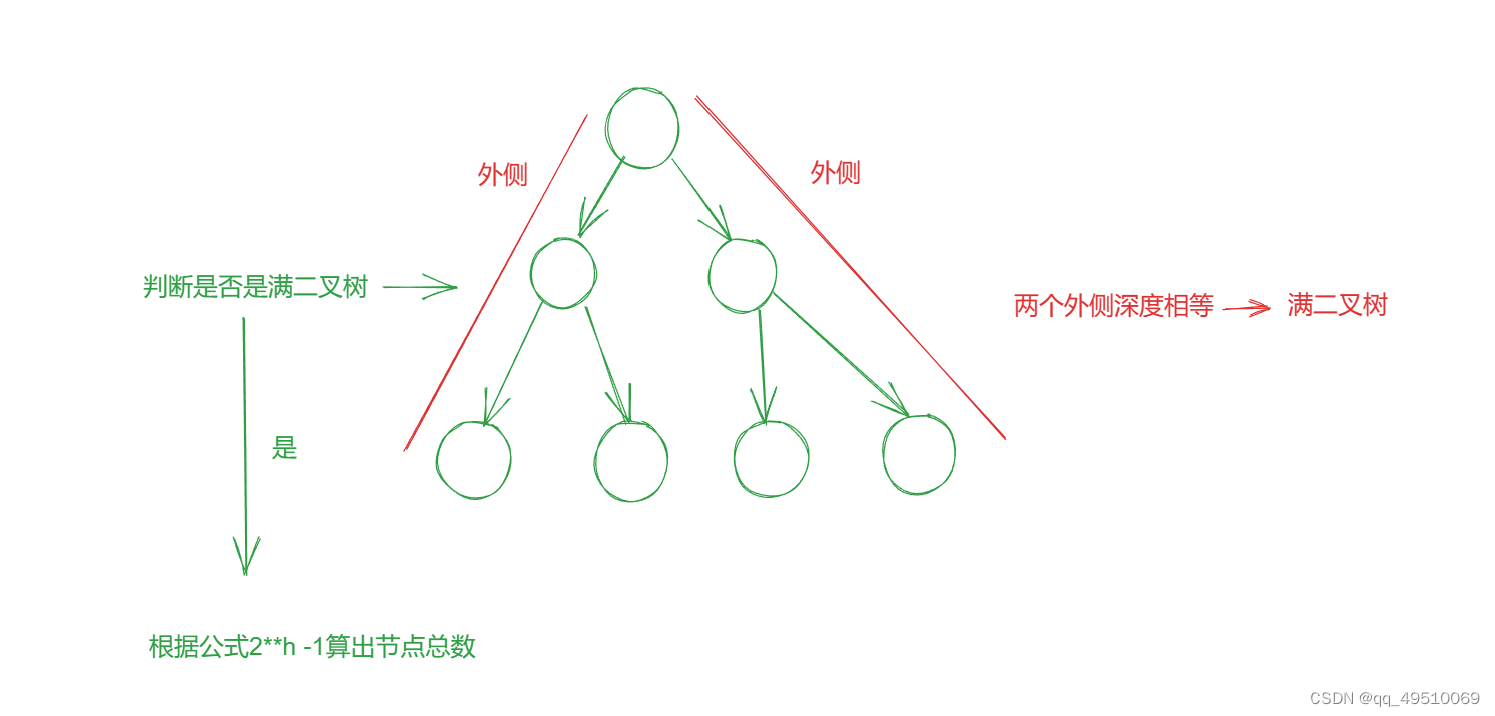 第十四天 104二叉树的最大深度 559n叉树的最大深度 111二叉树的最小深度 222完全二叉树的节点个数 Csdn博客 