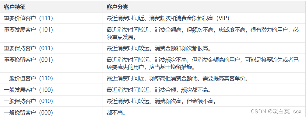数据分析经典案例 Rfm客户价值分析(基于finebi工具分析)在线商店 Rfm数据分析 Csdn博客
