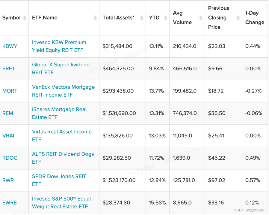 美国Reits和地产ETF 记录_reits 美股-CSDN博客