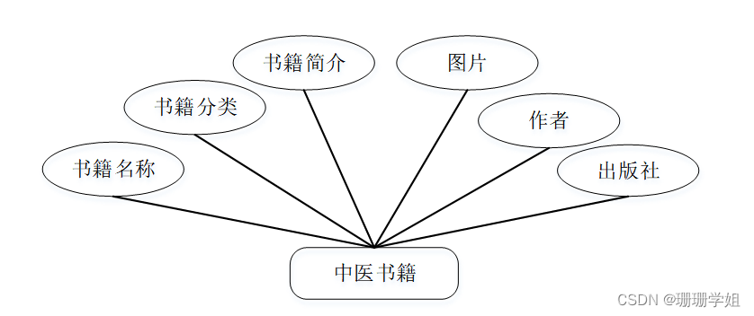 计算机毕业设计springboot中药抗病毒知识图谱的构建与应用c63hn9【附源码数据库部署lw】spring Boot知识图谱毕设