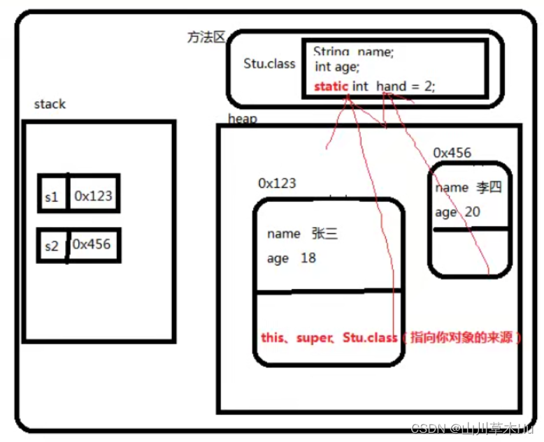 This关键字、static关键字 Csdn博客