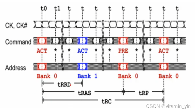 关于DDR协议的一些操作的理解2-CSDN博客