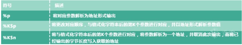 【pwn】printf漏洞pwn Printf Csdn博客