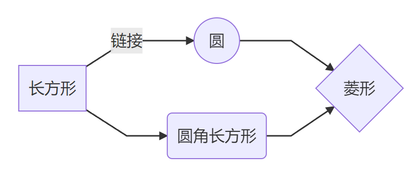 Markdown语法及效果展示_markdown 效果-CSDN博客