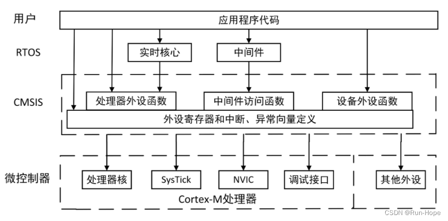 CMSIS_cmsis文件-CSDN博客