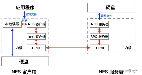 NFS从入门到精通再到放弃_nfs map client root-CSDN博客