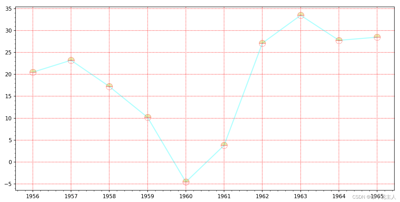 Grid函数 Matplotlibmatplotlib Grid Csdn博客