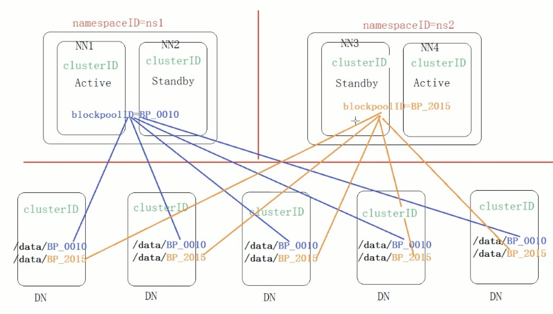 hadoop之HDFS_hdfs fsck 指定namespace-CSDN博客