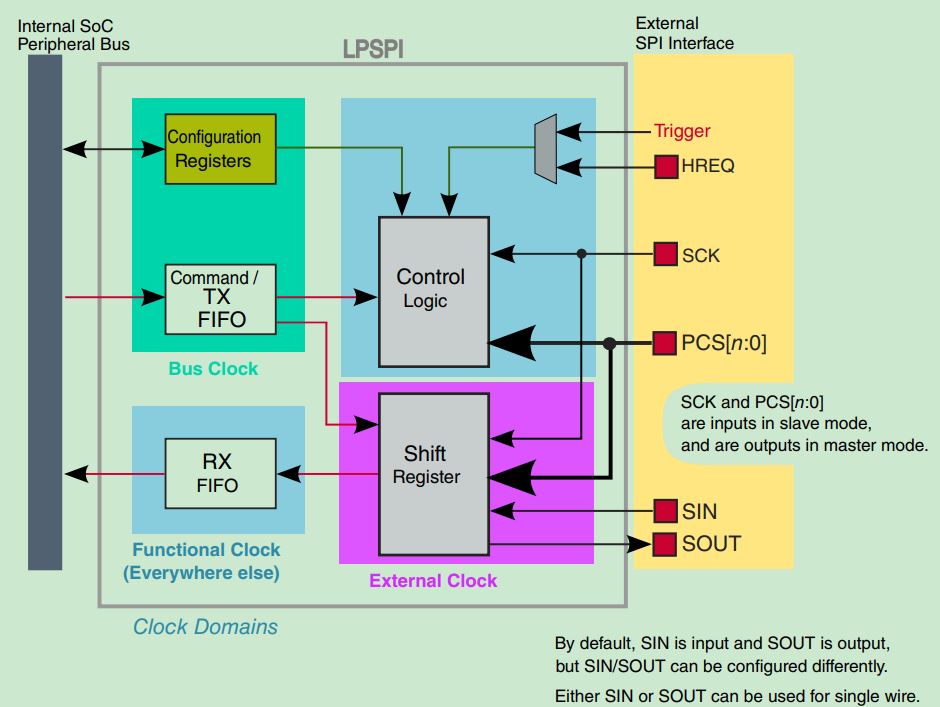 NXP S32K1 SPI模块_s32k dma spi触发方式-CSDN博客
