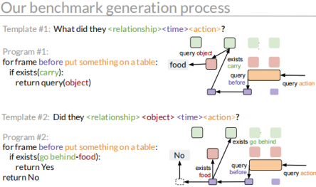 AGQA: A Benchmark for Compositional Spatio-Temporal Reasoning-CSDN博客