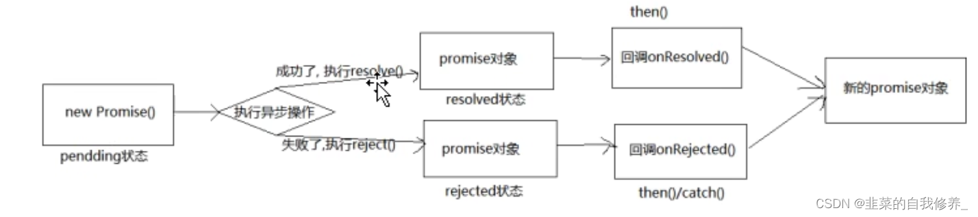 一篇文章搞懂Promise基本用法_promise的用法及作用-CSDN博客