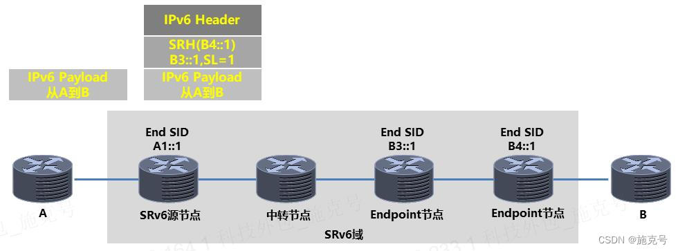 新一代广域网核心承载技术SRv6-CSDN博客
