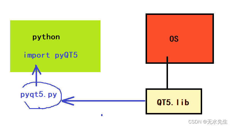 QT5运行错误：ImportError: cannot import name QAxContainer from PyQt5 解决_from pyqt5 import qtcore ...