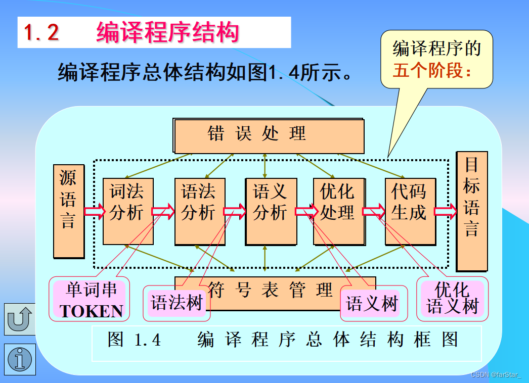 Neu 编译原理复习笔记 第一章 编译程序基本概念编译器上的montr是什么意思 Csdn博客