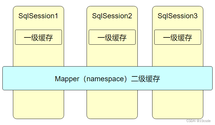 Mybatis 源码分析一二级缓存mybatis二级缓存 Error Committing Transaction Cause J Csdn博客