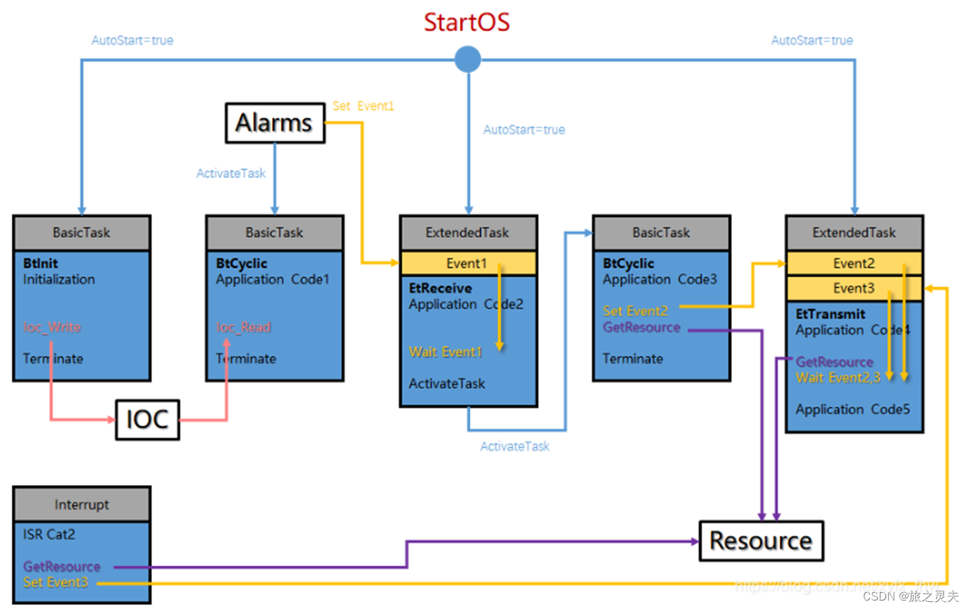 【Autosar工具使用】_autosar无法进入runnable-CSDN博客