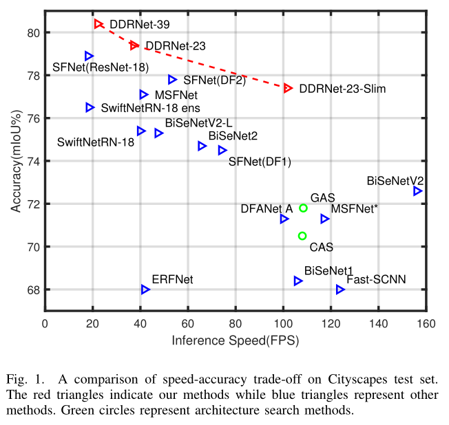 【论文笔记】DDRNet论文阅读笔记及复现-CSDN博客