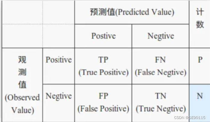 ROC曲线和PR曲线_python 计算tpr函数-CSDN博客