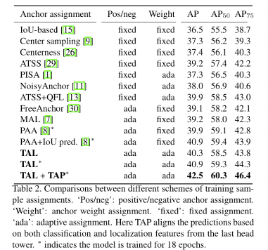 【目标检测】12、TOOD: Task-aligned One-stage Object Detection_tood目标检测原文-CSDN博客