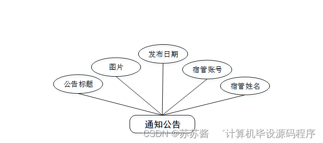 【附源码】java计算机毕业设计高校后勤保障系统（程序lw部署）计算机毕业设计基于java的学校后勤管理系统设计与实现 Csdn博客