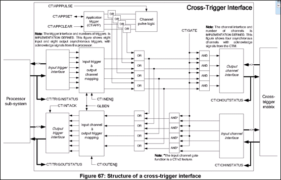 Coresight（四） channel interface_cross trigger interface-CSDN博客