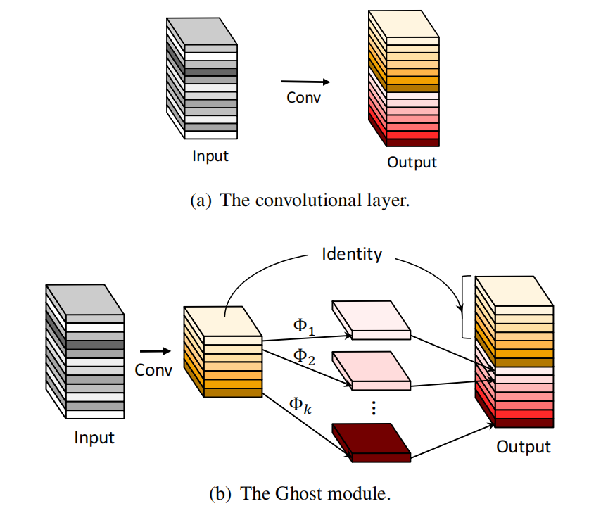 超级详细易懂的GhostNet解析-CSDN博客