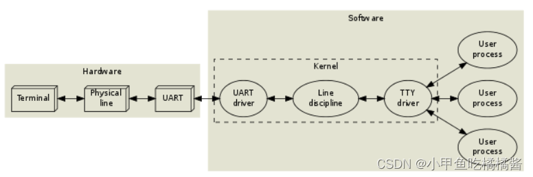 UART驱动程序详解（基于Linux）——注册过程_linux下如何注册uart设备-CSDN博客