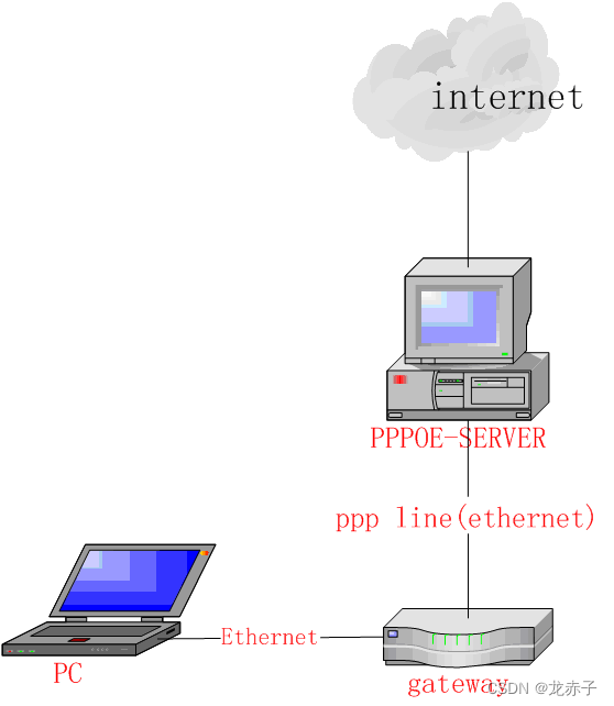 PPPoE网关模拟环境搭建_pppoe服务器搭建-CSDN博客