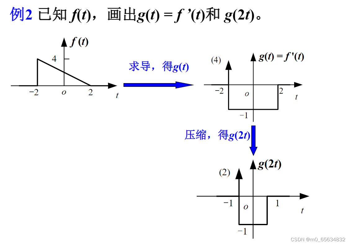 1.2基本信号_f(t)*未(t)-CSDN博客