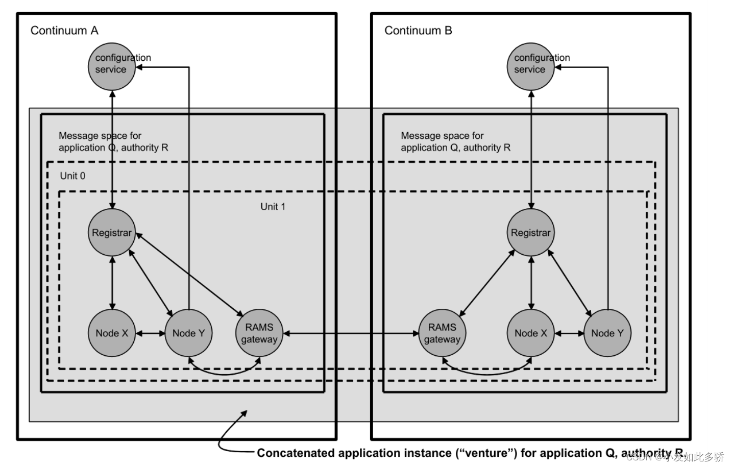 ION-DTN-AMS(Asynchronous Message Service)实现配置-CSDN博客