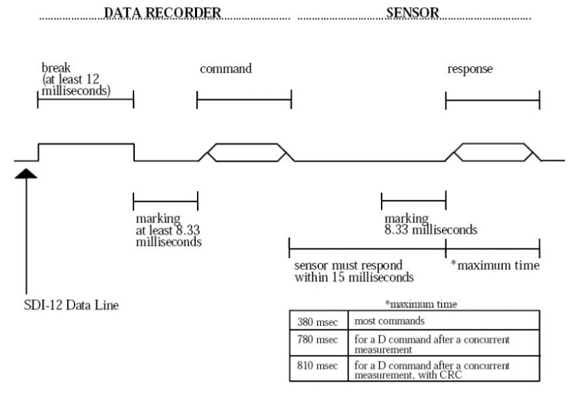 在485接口上实现SDI-12协议，你调通了吗？-CSDN博客