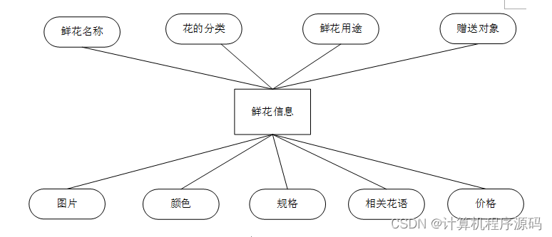 [附源码]SSM计算机毕业设计基于web鲜花销售系统论文2022JAVA_鲜花销售网站的wbs任务分解过程-CSDN博客