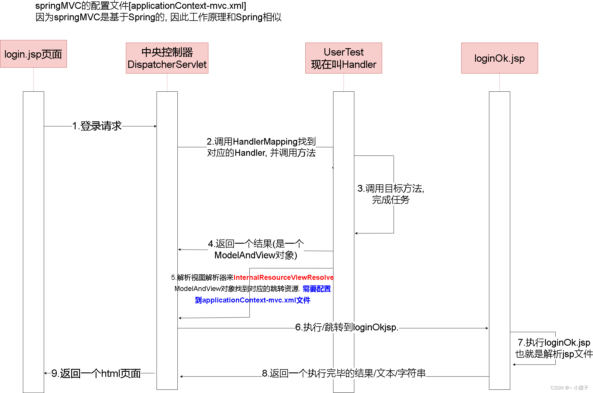 Springmvc系列一 初识springmvcspringmvc默认机制放入request域 Csdn博客 6793