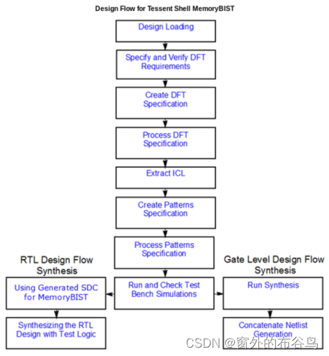 Memory BIST Getting Started_create patterns specification&process patterns spe-CSDN博客