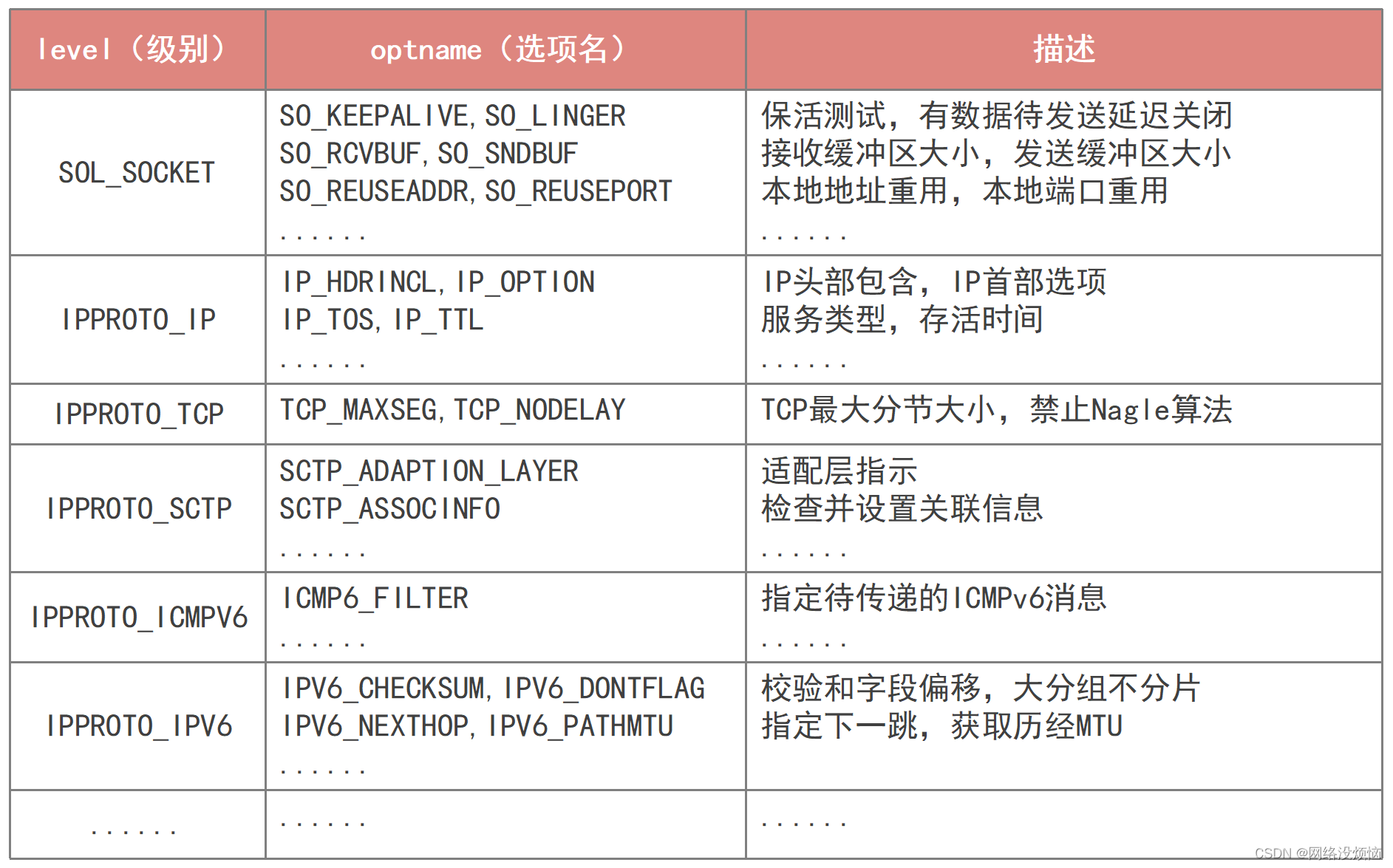 套接字选项-CSDN博客