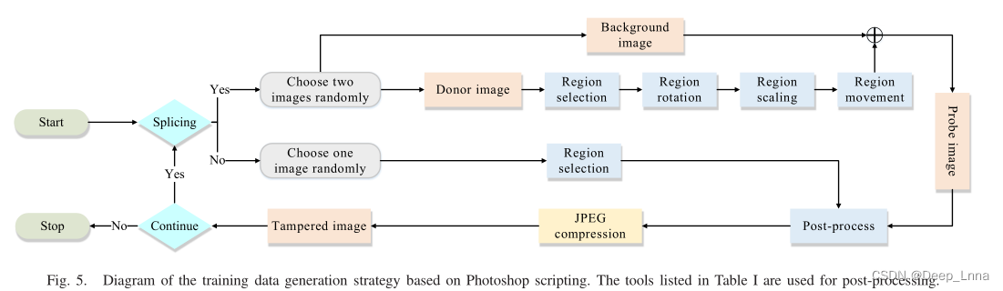【论文笔记】Image Tampering Localization Using a Dense Fully Convolutional Network-CSDN博客