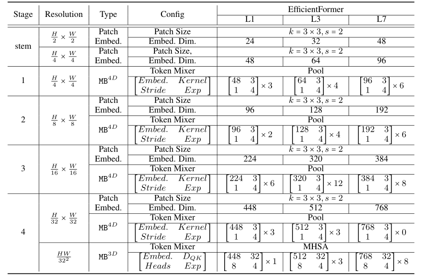 【读点论文】EfficientFormer: Vision Transformers at MobileNet Speed，运用纯transformer架构对比卷积模型在终端上部署的推理速度 ...