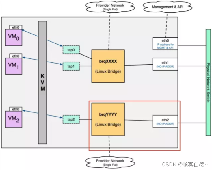 OpenStack Neutron：网络类型示意图（local、flat、vlan、vxlan）；网络产品简介（dnsmasq、floating IP、安全组、FWaaS、LBaaS ...