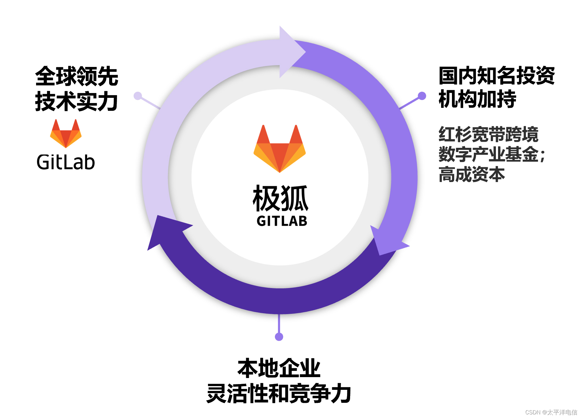 极狐GitLab：更适合中国用户的一站式DevOps平台_gitlab ldevops国内应用-CSDN博客