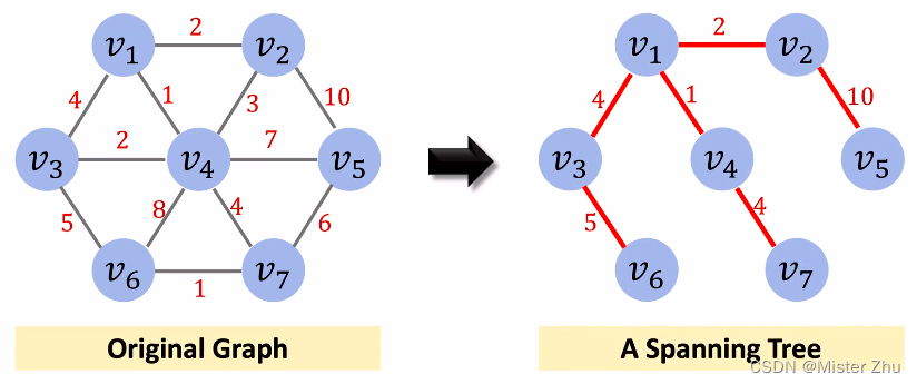【数学与算法】最小生成树Spanning Trees-CSDN博客