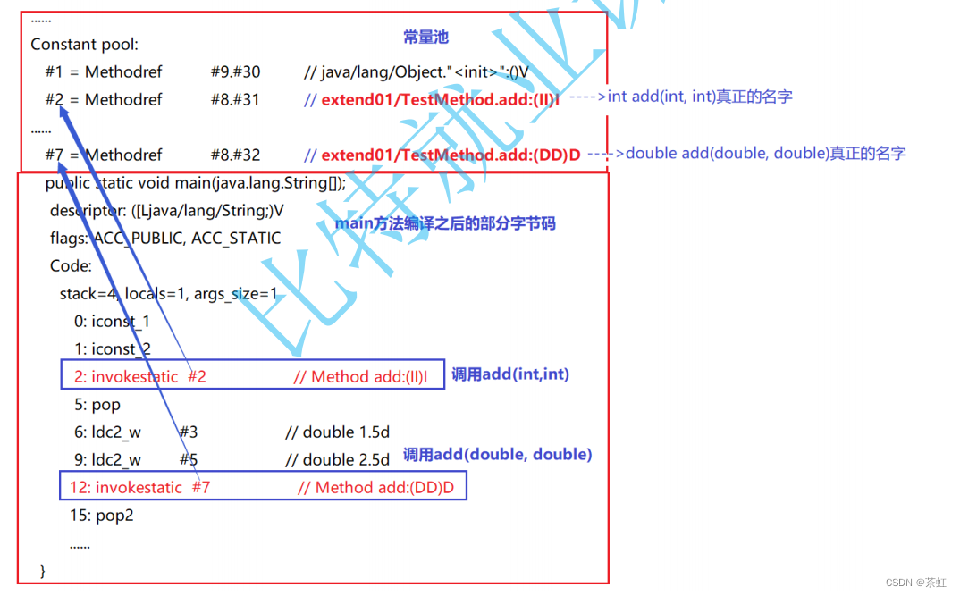 Javase及数据结构 方法的使用javase怎么用 Csdn博客