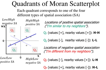 Python 实现计算moran莫兰指数和local morcan 局部莫兰指数_python莫兰指数_Janine_1991的博客-CSDN博客
