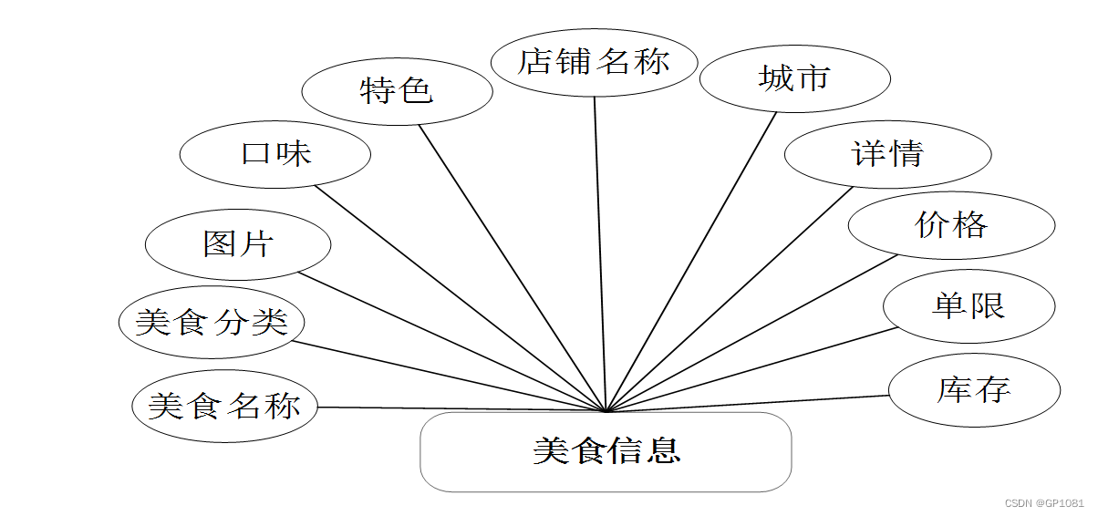 【独家源码】ssm基于微信小程序的外卖订餐平台i6r2e计算机毕业设计问题的解决方案与方法基于微信小程序的外卖点餐系统用例图 Csdn博客