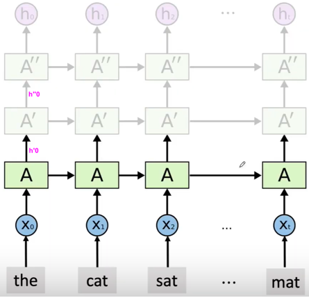 四、RNN模型 与 NLP应用 —— Stacked RNN_stackrnn-CSDN博客