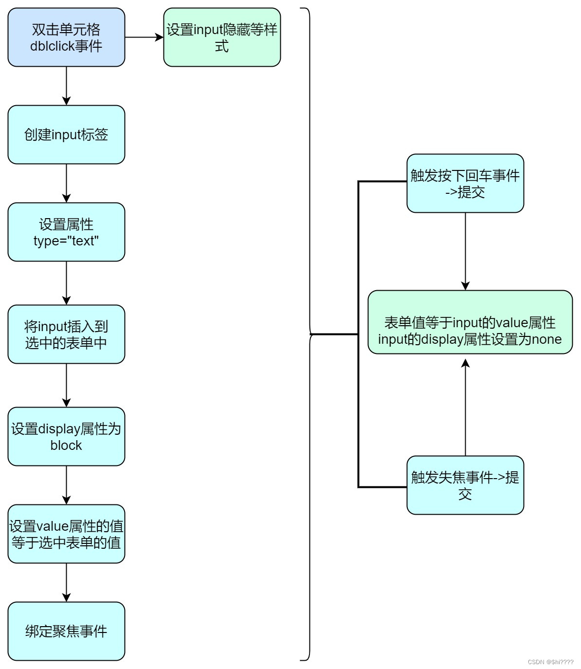 1分钟搞定table表单的双击编辑功能前端js实现双击table单元格变为可编辑状态 Csdn博客