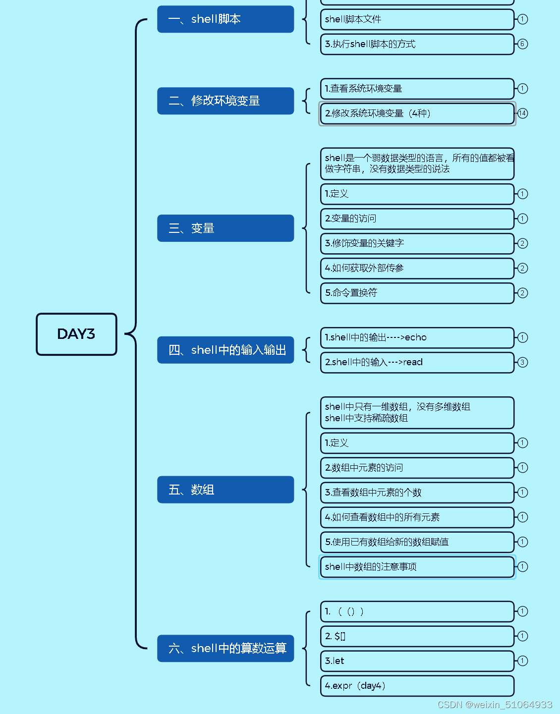 c高级DAY4-CSDN博客