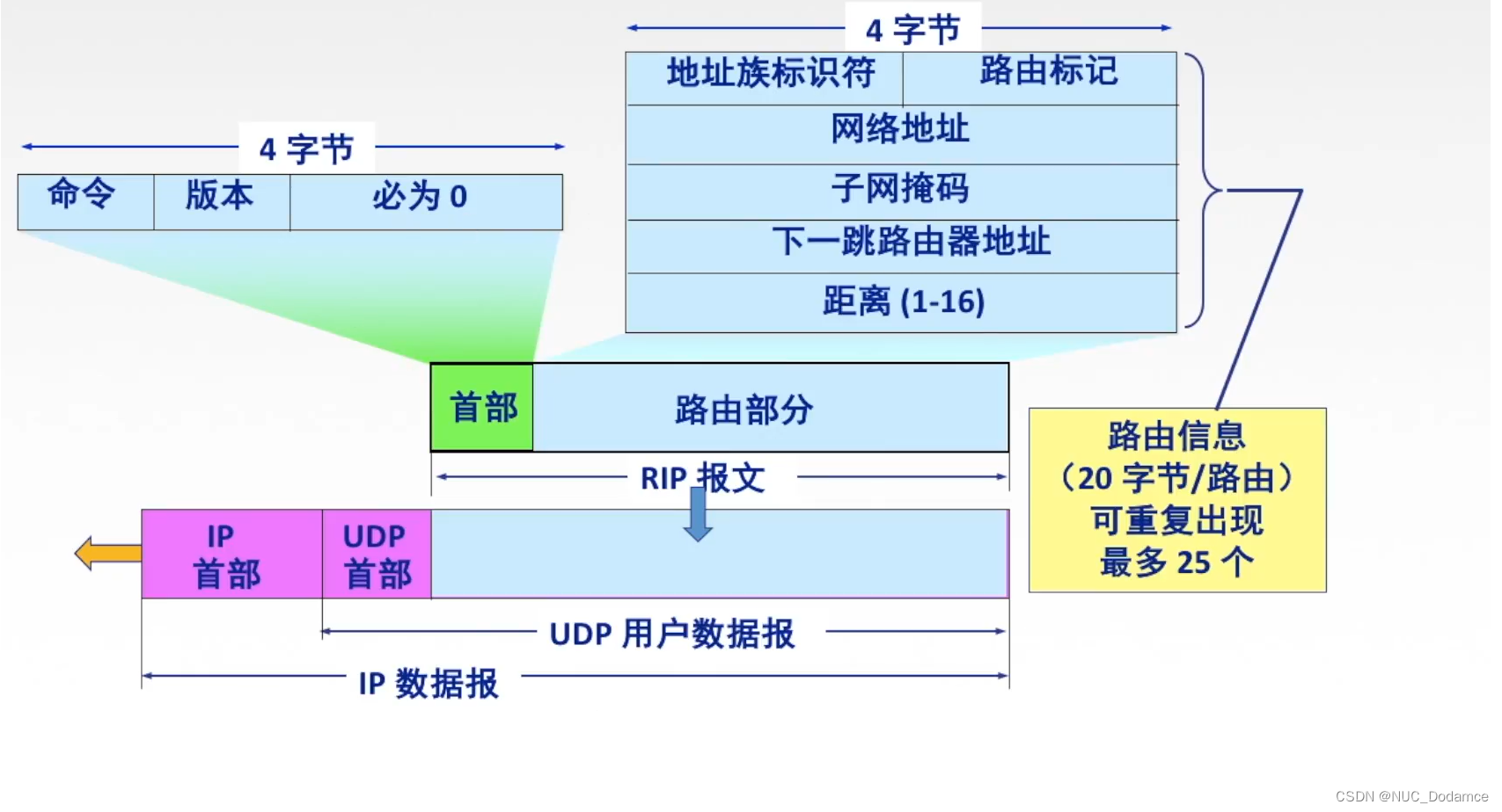计算机网络-网络层（路由协议，自治系统，域内路由与域间路由（IGP，EGP）RIP协议与距离向量算法，OSPF协议与链路状态算法）_ospf会不会存在坏消息传得慢的问题-CSDN博客